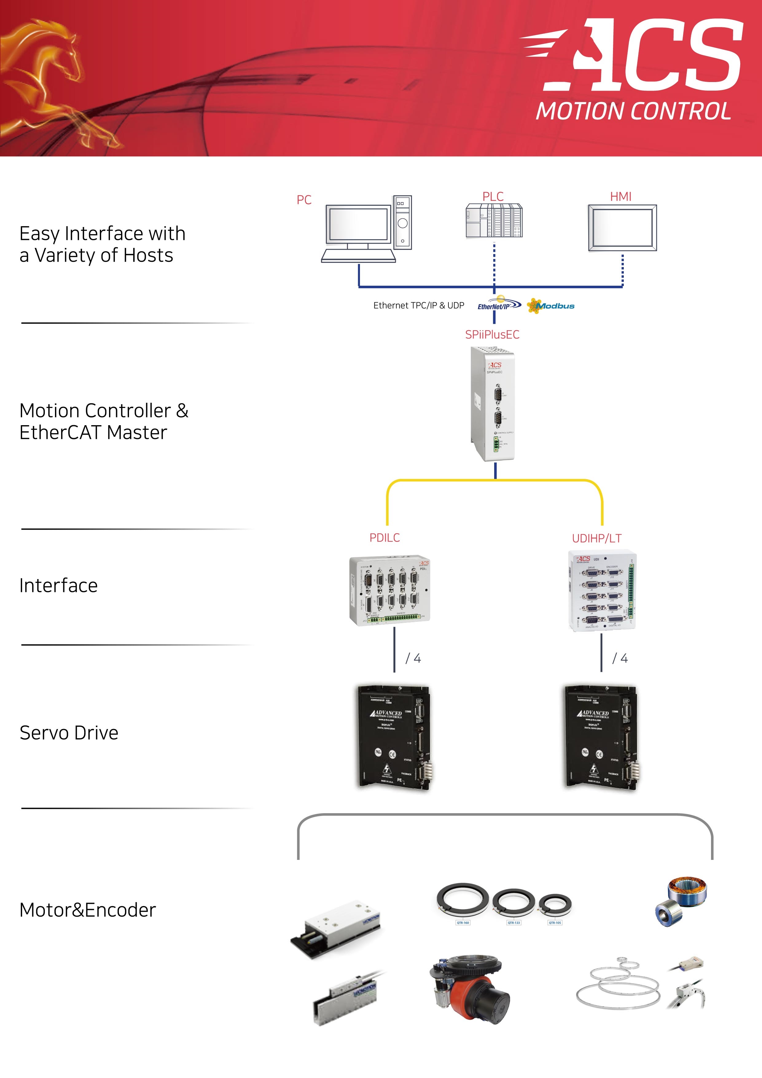 [ACS Motion Controller] SPiiPlusEC / UDIHP / PDICL - CNS시스템