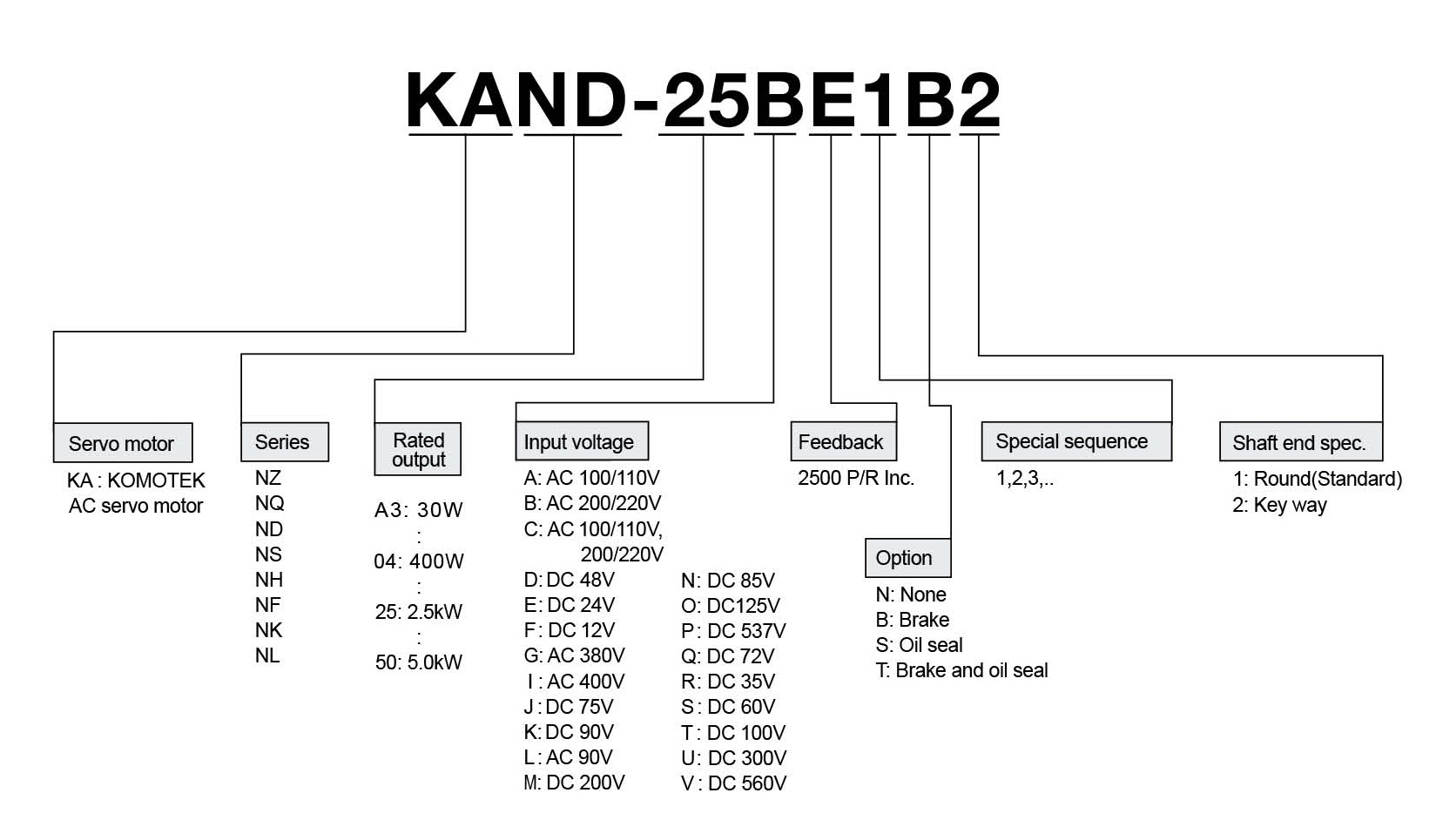 [Komotek] AC Servo Motor Series - CNS시스템